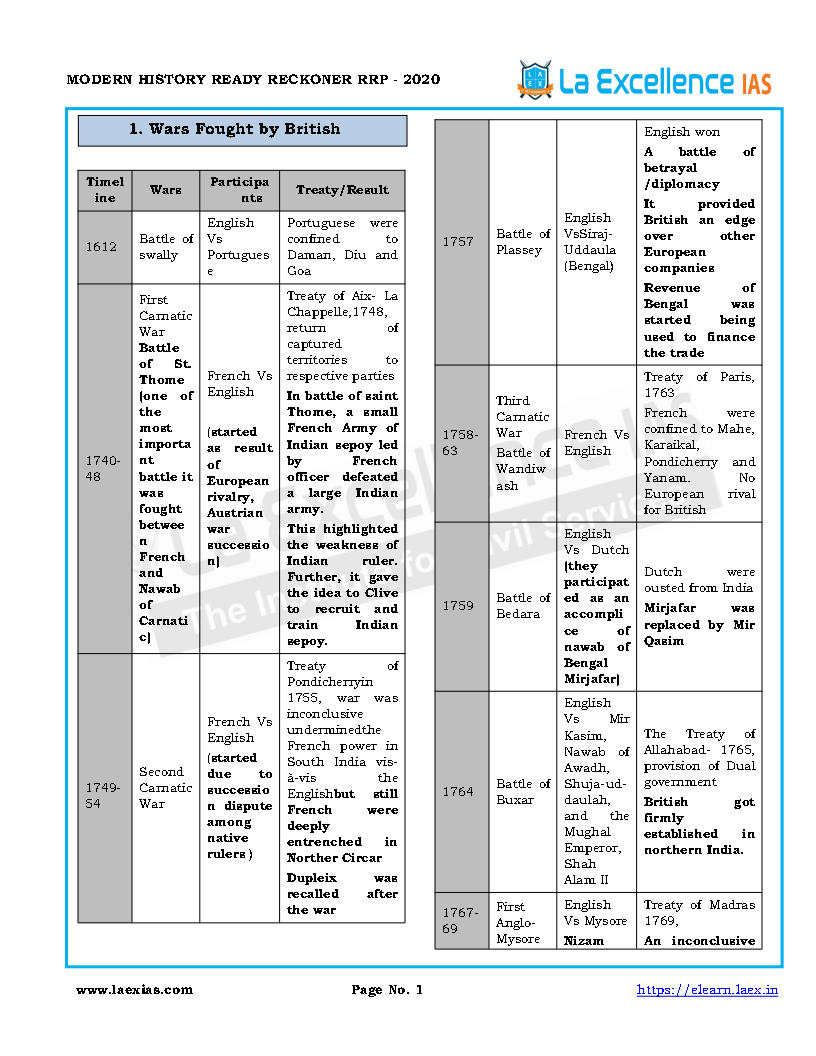 La Excellence IAS - Modern History Ready Reckoner 2020 - English Medium