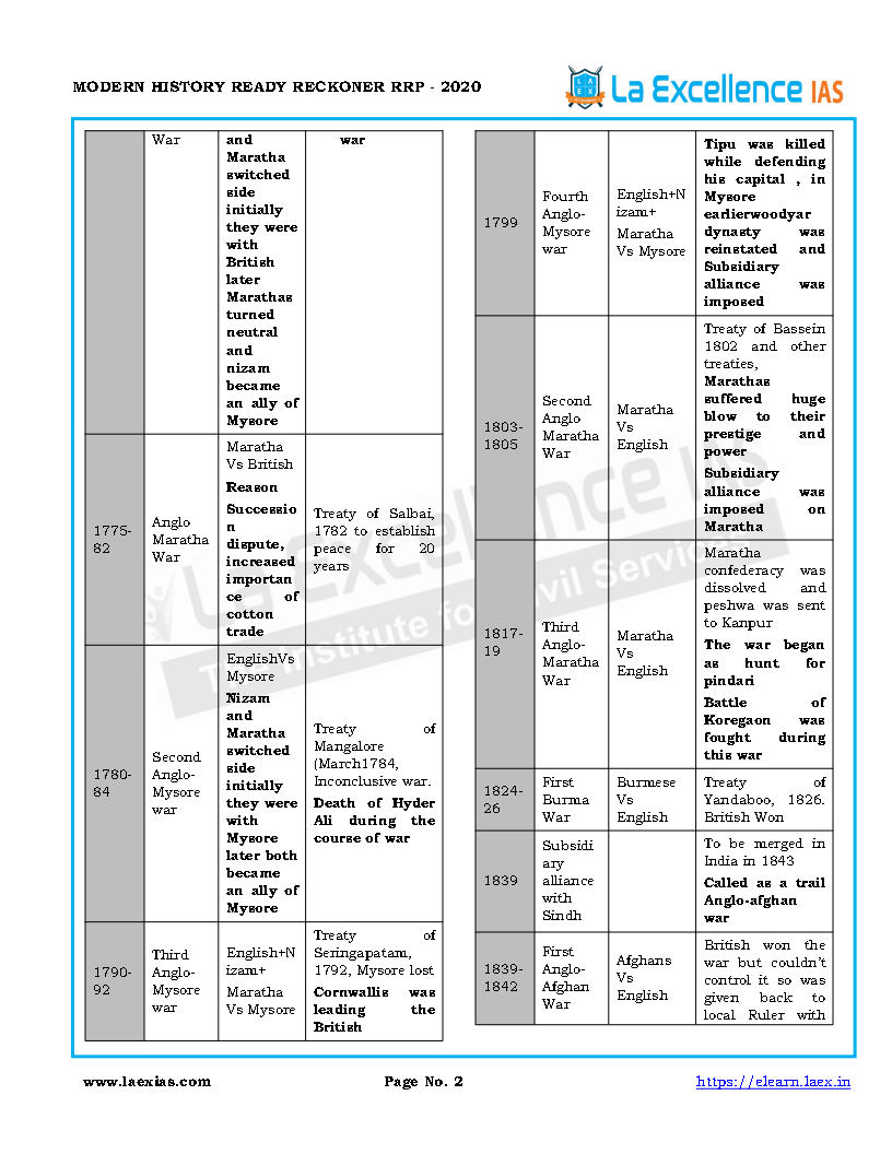 La Excellence IAS - Modern History Ready Reckoner 2020 - English Medium