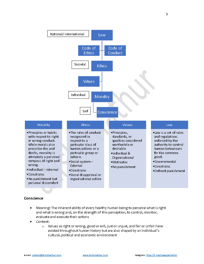 Atish Mathur Sir - GS Mains Notes - 2022 English Medium - 5 Booklets